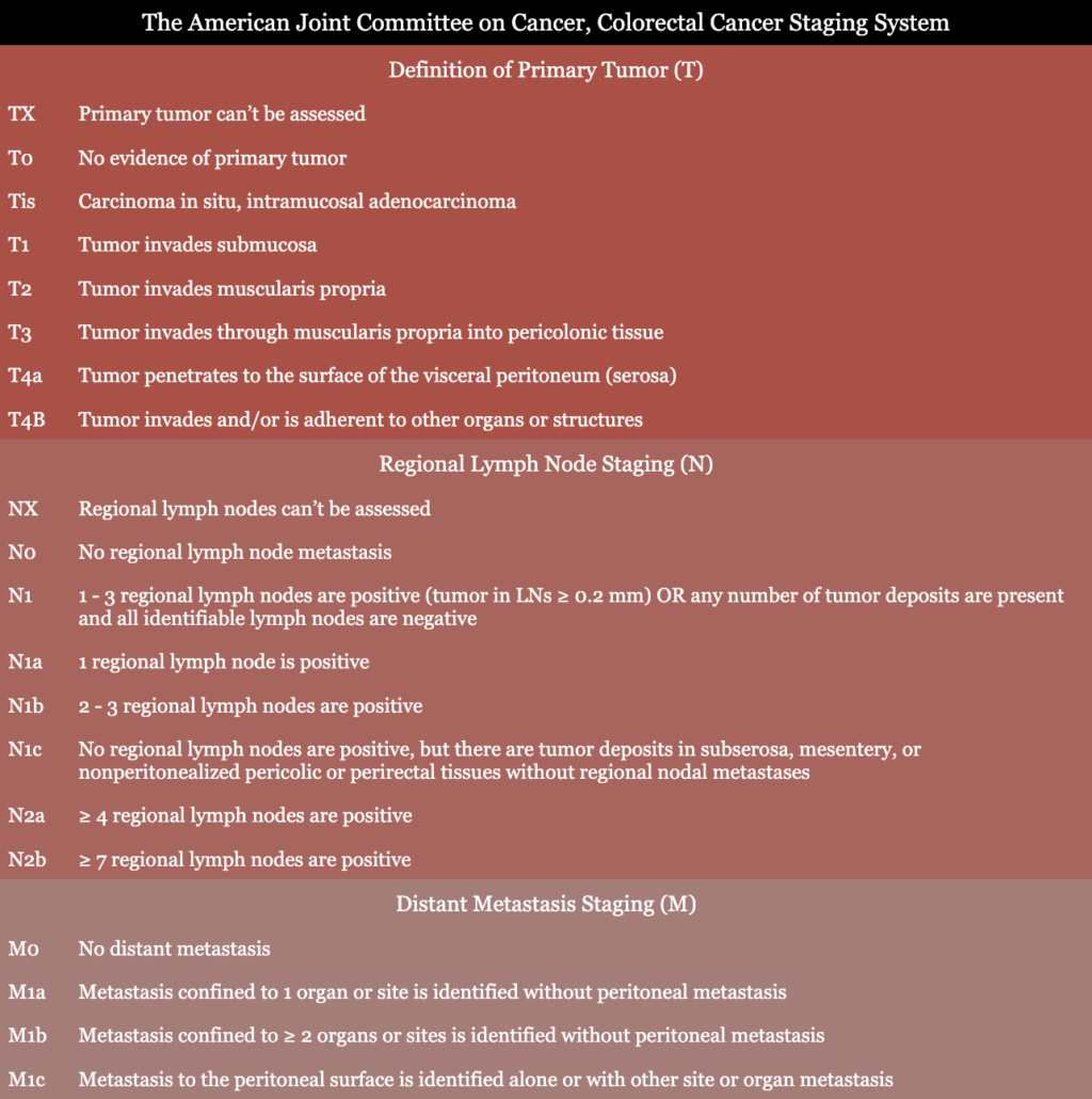 Colon Cancer – SURGERY STUDENT